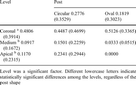 Numbers Are Means And Values In Brackets Are Standard Deviations Of Download Table