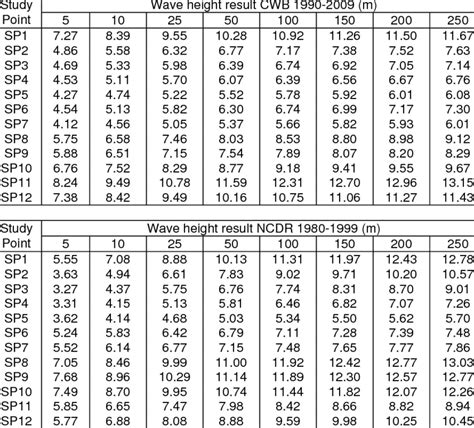Wave Height Results Download Table