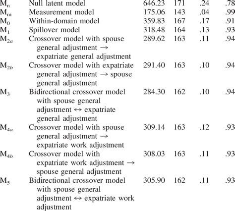 Model Fit Statistics Model Description 2 Df Srmr Cfi Download Table