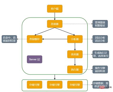 How Is The Select Query Statement Executed In Mysql Learning Mysql