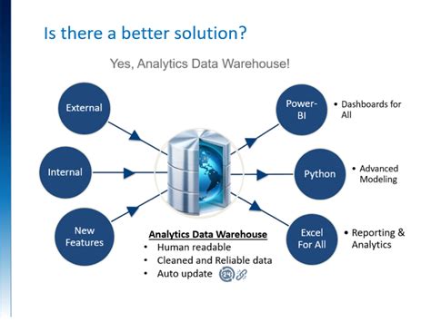 an analytics oriented data warehouse with autonomous data cleaning