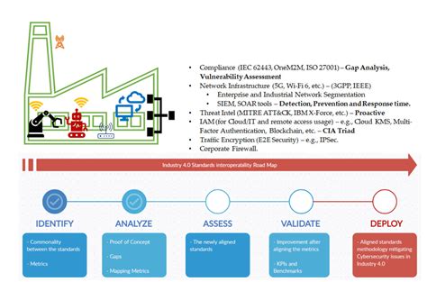 Unified Iiot Standards Roadmap Download Scientific Diagram