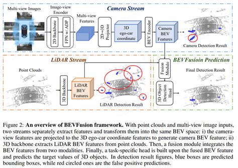 【论文阅读】bevfusion A Simple And Robust Lidar Camera Fusion Framework 技术栈
