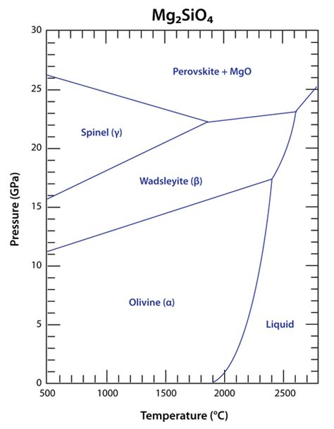 Mg2sio4 High T And P
