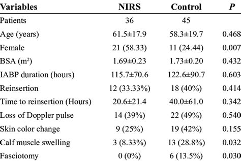 Comparison Of Outcome Between Nirs Group And Control Group Download