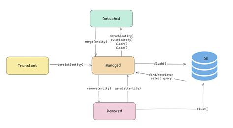 Jpa Entity Lifecycle And Events — What They Are And How To Use Them By Jaouadirabeb Medium