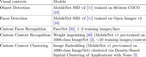 Models Training And Architecture Details For Visual Context Recognition Download Scientific