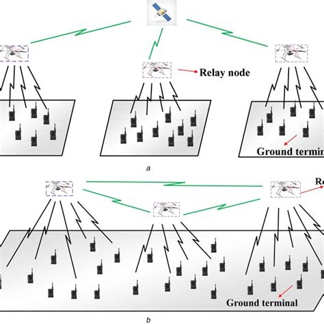 Multi‐uav Relay Communication Network A Scenario 1 B Scenario 2
