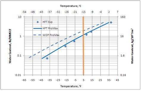 Should The TEG Dehydration Unit Design Be Based On The Water Dew Point Or Hydrate Formation