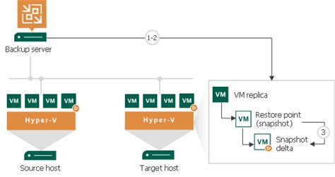 automating vm recovery with veeam backup replication and microsoft