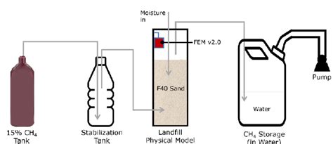 Methane Generation Experiment Aspect 2 Schematic By Researcher Download Scientific Diagram