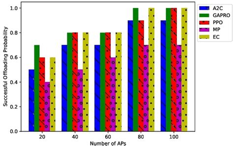 Gapro An Adaptive User Centric Resource Allocation And Task Offloading