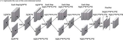 A Deep Learning Based Spatio Temporal Ndvi Data Fusion Model