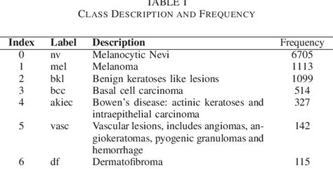 Table I From Class Centroid Based Convolutional Neural Network For Skin