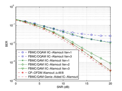 Performance Of Iic Alamouti Receiver With Fbmc Qam Using Phydyas Filter Download Scientific