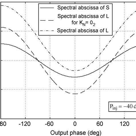 Performance Of The Injection Locked Oscillator As Phase Modulator Using