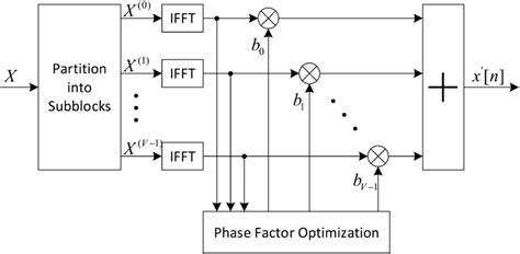 the conventional partial transmit sequence scheme ifft inverse fast