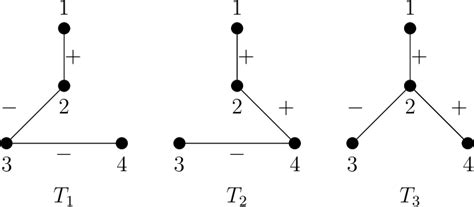 Matrix Tree Theorem Analog For The Net Laplacian Matrix Of A Signed Graph Semantic Scholar