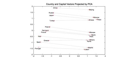 Word Document Embedding Word2vec Doc2vec Lovit X Data Science