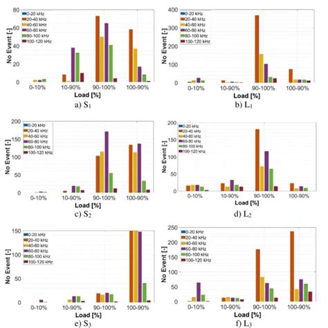 Histogram Of The Peak Frequency With Each Bar Having A 20 Khz Range
