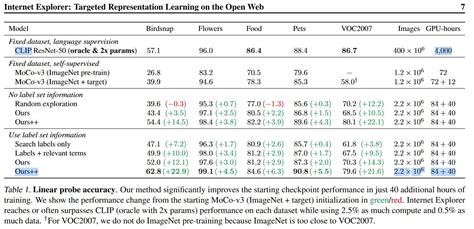 Internet Explorer Targeted Representation Learning On The Open Web Carnegie Mellon University