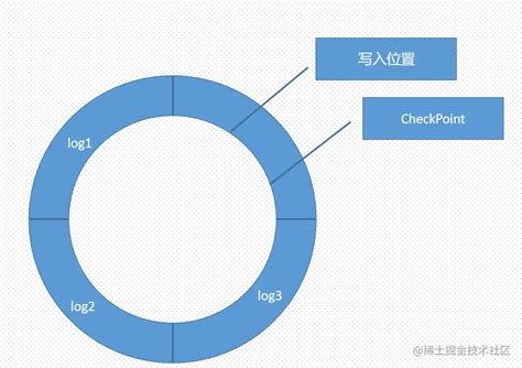 Innodb Checkpoint机制innodb存储引擎是基于磁盘的数据库系统，因为它基于磁盘存储的，并将记录按照页的 掘金