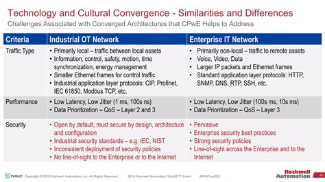 Building Converged Plantwide Ethernet Architectures Pptx Internet Of Things Internet