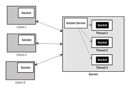 Top Java NIO Interview Questions Answers For To Years Experienced Programmers Java