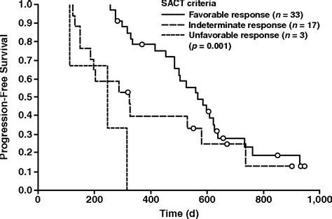 Assessing Tumor Response And Detecting Recurrence In Metastatic Renal Cell Carcinoma On Targeted