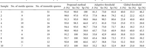 Table 4 From Multistage Optimization Using A Modified Gaussian Mixture Model In Sperm Motility