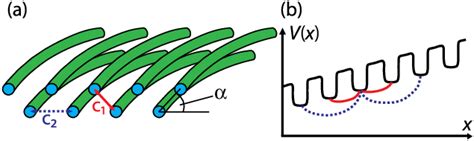 Color Online A A Sketch Of The Zigzag Waveguide Lattice The