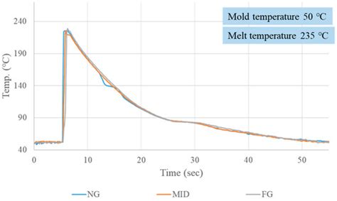 Prediction Of Part Shrinkage For Injection Molded Crystalline Polymer Via Cavity Pressure And