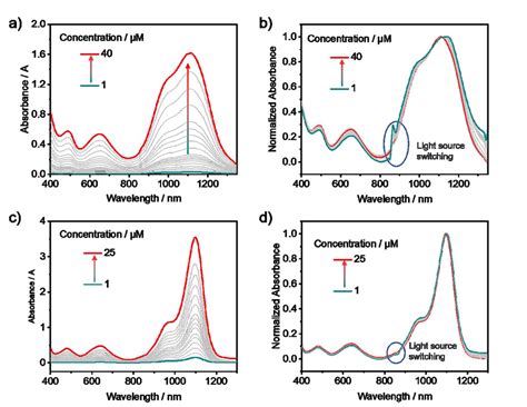 Figure S13 Concentration Dependent Absorption Spectra Of Nsq1270 In