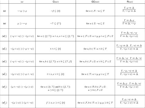 table i from modular construction of cut free sequent calculi for