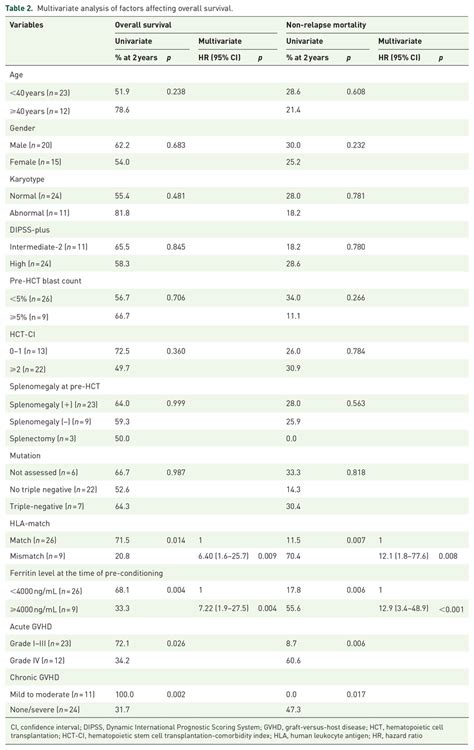 Multivariate Analysis Of Factors Affecting Overall Survival Download