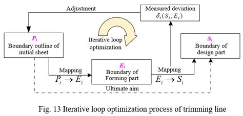 Iterative Loop Optimization Process Of Trimming Line Download