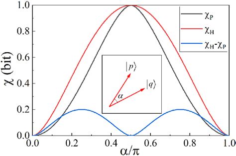 Figure 1 From The Optimal Positive Operator Valued Measure For Two Nonorthogonal Mixed States