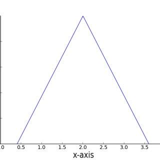 A A Type 1 Fuzzy Set B A Type 2 Fuzzy Set Download Scientific Diagram
