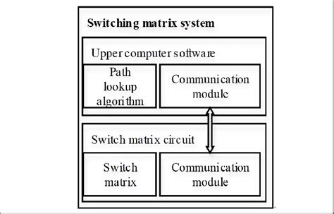 Architecture Of The Switching System As Shown In Figure 1 The Switch Download Scientific