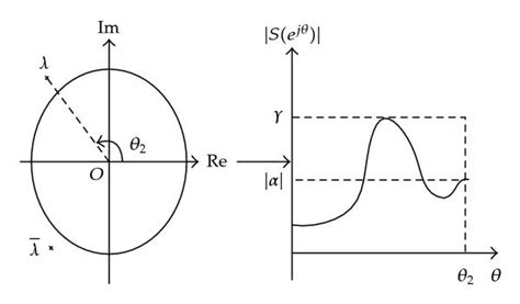 influences of an extra interpolation constraint s λ α on s z