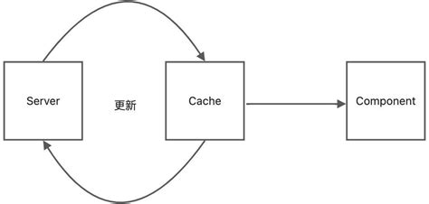 使用缓存减少网络请求登录的时候如何利用本地缓存减少一次向服务端发送请求的 Csdn博客