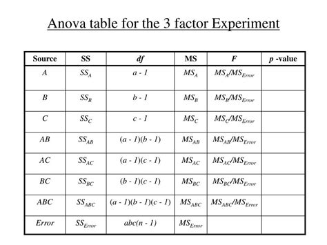 Ppt Anova Table Powerpoint Presentation Free Download Id6102883