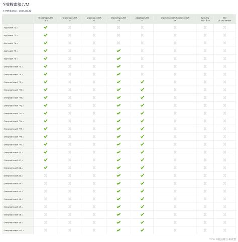 最新elasticsearch版本与jdk版本对应图 2024 01 06elasticsearch朝如青丝·暮成雪 华为开发者空间