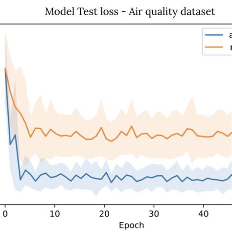 Test Accuracy Left And Test Mse Right For The Air Quality Dataset Download Scientific