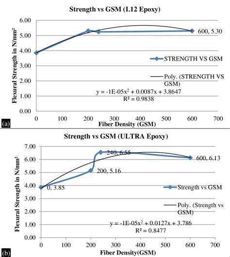 A Graph Showing Variation Of Flexural Strength For Different Cfrp