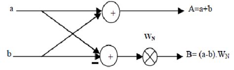Basic Butterfly Computation Download Scientific Diagram