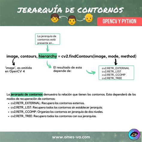 JerarquÍa De Contornos Opencv Y Python Omes