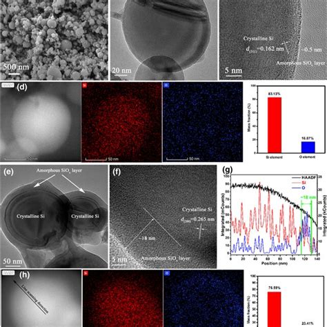 A Sem Image B Tem Image C Hrtem Image And D Eds Elemental Analysis
