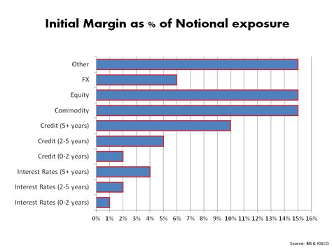 Standardised Margin Schedule Deconstructingrisk