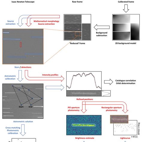 The Data Analysis Pipeline As Outlined In Sec 3 Download Scientific Diagram